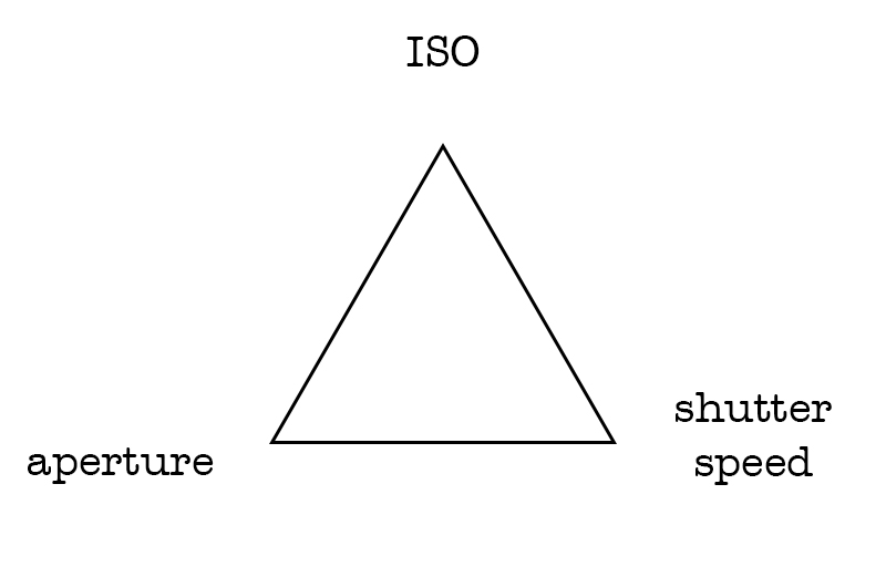 Tutorial Tuesday | PART 1: The Exposure Triangle – The Digital Press