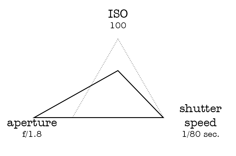 Tutorial Tuesday | PART 1: The Exposure Triangle – The Digital Press